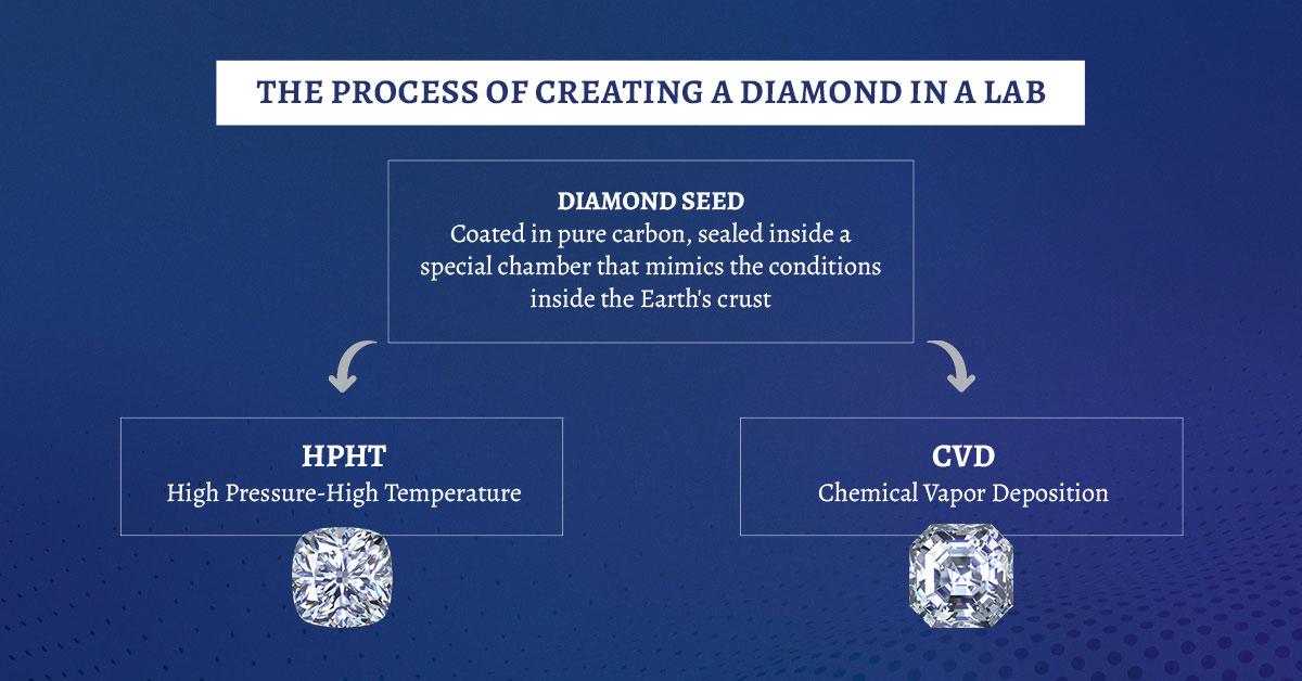 CVD LGD Diamonds Jewellery: Popular Sustainable Alternative
